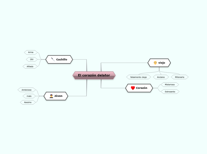 El corazón delator - Mind Map
